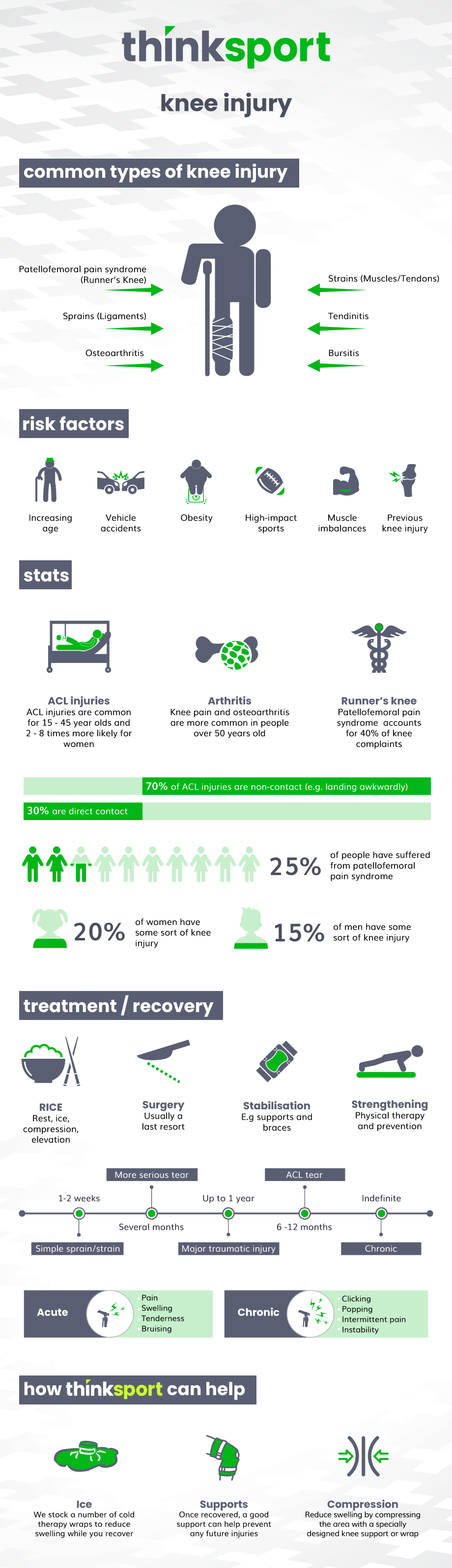 Knee Injuries Infographic - Everything You Need to Know - Think Sport